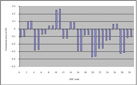 Estimation Error In Inl For 5 Bit Adc Download Scientific Diagram