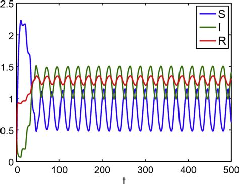 Figure 1 From Dynamical Behavior Of Computer Virus On Internet