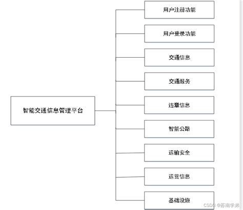 [附源码]java ssm计算机毕业设计智能交通信息管理平台【源码 数据库 lw 部署】 csdn博客