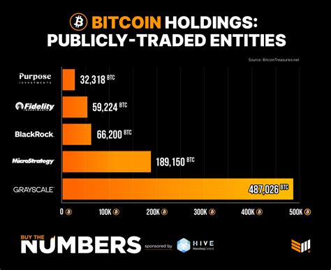 그레이스케일 비트코인 48만여개 보유상장사 중 1위