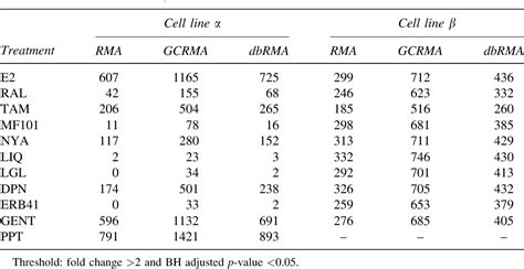 Table 1 From Background Adjustment For Dna Microarrays Using A Database Of Microarray