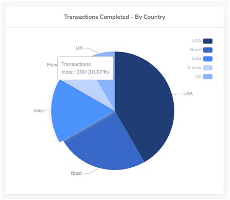 Angular Charts Libraries Gotchas Tip And Tricks Learn Angular