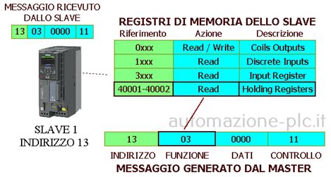 Come Funziona La Comunicazione Con Il Protocollo Modbus