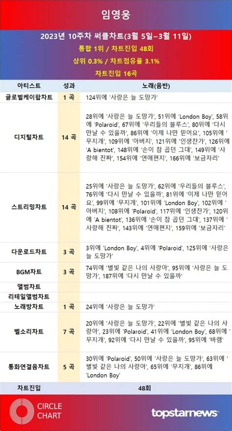 임영웅 써클차트 48회 진입·점유율 통합 1위대표곡은 사랑은 늘 도망가 김성희 기자 톱스타뉴스