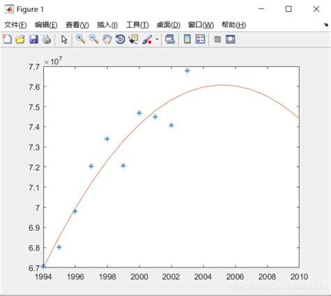 最小二乘法曲线拟合（代码环境：matlab） 线性最小二乘法拟合抛物线matlab csdn博客