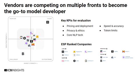 Heres How Much Executives Are Paying Llm Developers — And Who Theyre Buying From Cb Insights