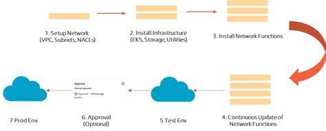 Cicd On Aws Continuous Integration And Continuous Delivery For 5g