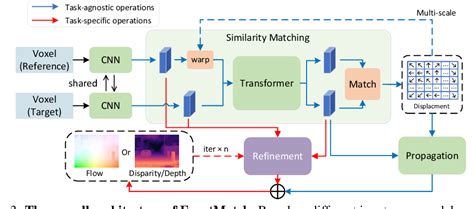 Unifying Event Based Flow Stereo And Depth Estimation Via Feature Similarity Matching