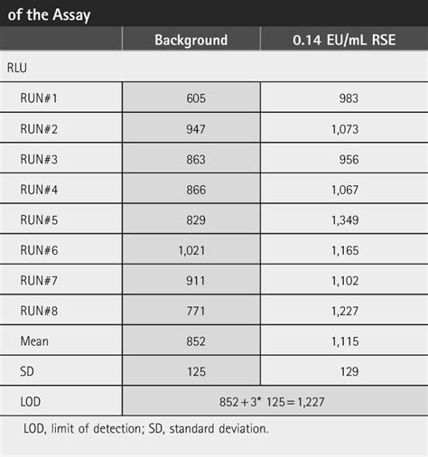 Table 1 From Determination Of Interference During In Vitro Pyrogen Detection Development And