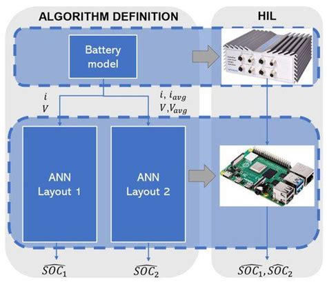 Hardware In The Loop Assessment Of A Data Driven State Of Charge Dr