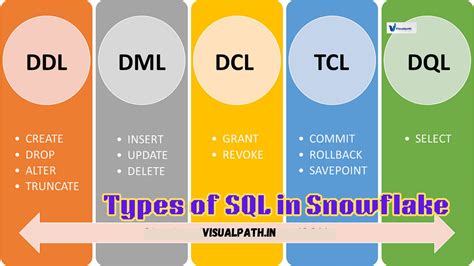 Types Of Sql In Snowflake Best Software Training Institute In Hyderabad India