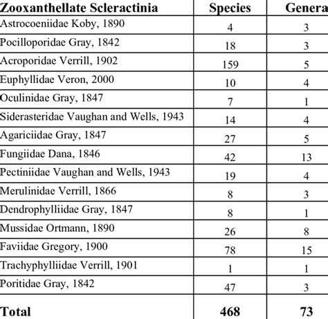 Numbers Of Hermatypic Coral Species And Genera In 15 Scleractinian
