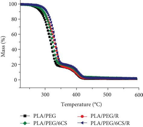 Tg A And Dtg B Curves For Pla Based Blends And Biocomposites
