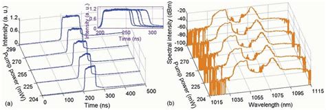 The Evolution Of Rectangular Pulses With Increasing Pump Power