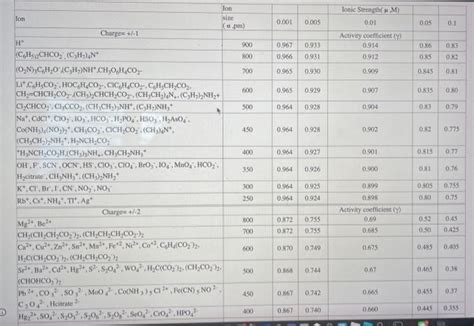 Solved What Is The Activity Coefficient For Each Ion At The