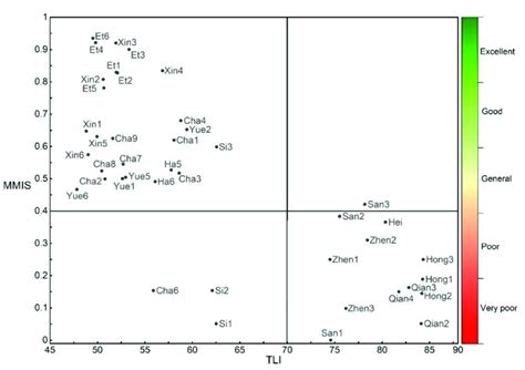 Quadrant Diagram Of The Trophic Level Index Tli And Multi Metric Download Scientific Diagram