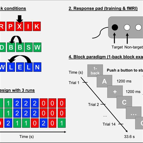 Fmri Letter N Back Task Conditions And Experimental Design 1