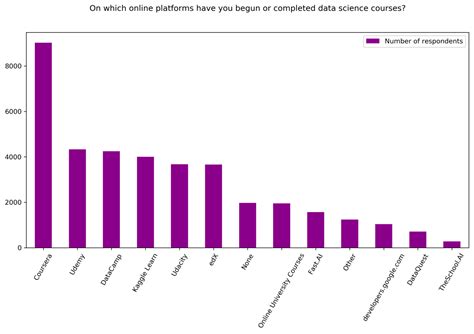 Exploratory Data Analysis On Kaggle Machine Learning And Data Science Survey 2018 By Tinku Das