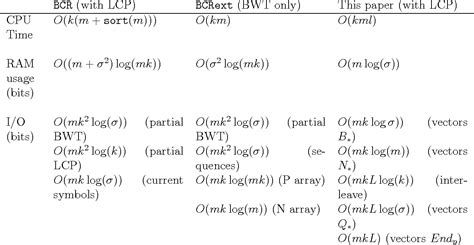 Table 1 From A New Lightweight Algorithm To Compute The Bwt And The Lcp