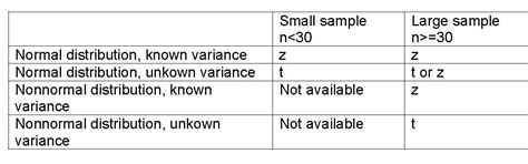 CFA Study T Statistic Vs Z Statistic