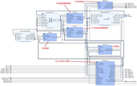 Zynq系列fpga实现sdi编解码转sfp光口传输（光端机），基于gtx高速接口，提供6套工程源码和技术支持fpga Sfp Csdn博客