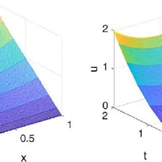 Nonlinear problem Numerical solution with N Δx α Download Scientific