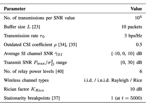 Table 1 From Bandit Based Learning Aided Full Duplexhalf Duplex Mode