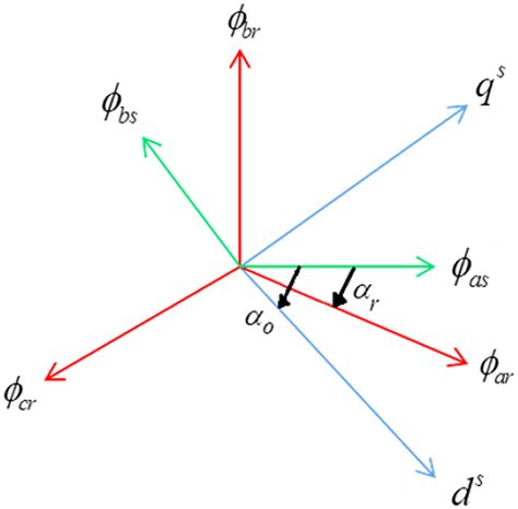 D‐q Axes Stator Magnetic Axes And Rotor Magnetic Axes Of A Download Scientific Diagram