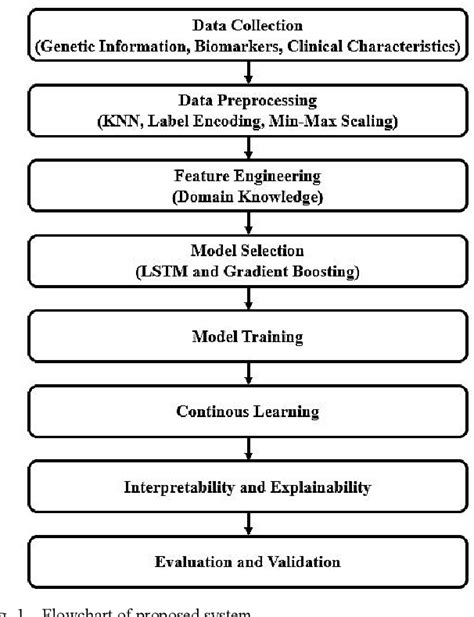 Figure 1 From Integration Of Machine Learning Algorithms In Predicting Renal Function Decline In