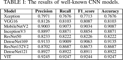 Table I From Pneumonia Detection On Chest X Ray Images Using Ensemble Of Deep Convolutional