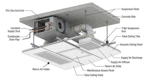 Fcu Concealment And False Ceiling Integration Malaysia Kl Selangor