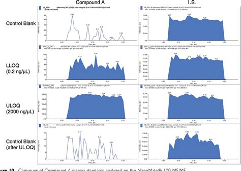 Figure 10 From Quantitative Small Molecule Bioanalysis Using Chip Based