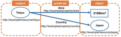 Understanding Linked Data Formats By Angus Addlesee Wallscope Medium