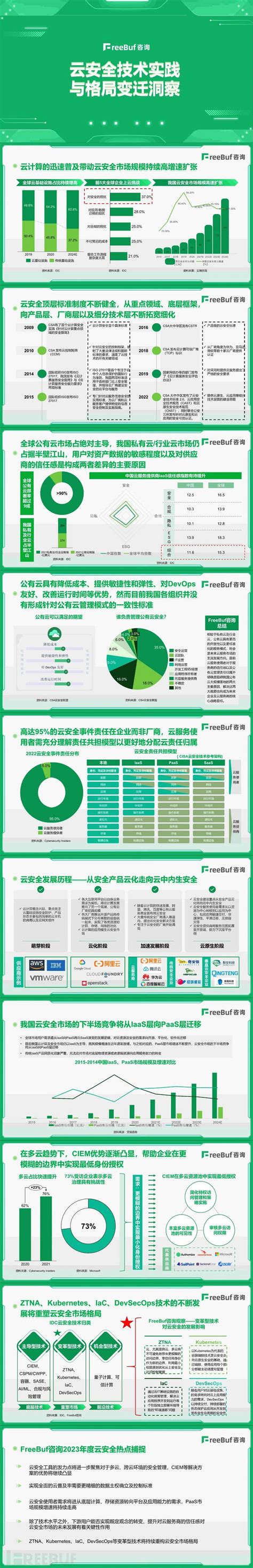 浅谈云安全的技术实践与格局变迁 Freebuf咨询洞察 Freebuf网络安全行业门户