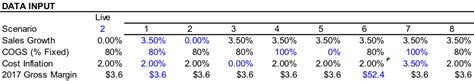 Advanced Scenario Analysis Using Multidimensional Data Tables In Excel The Marquee Group