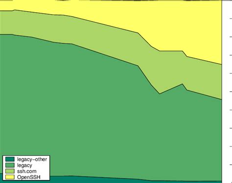 Deployment Of Different Ssh Server Software On The Internet Download