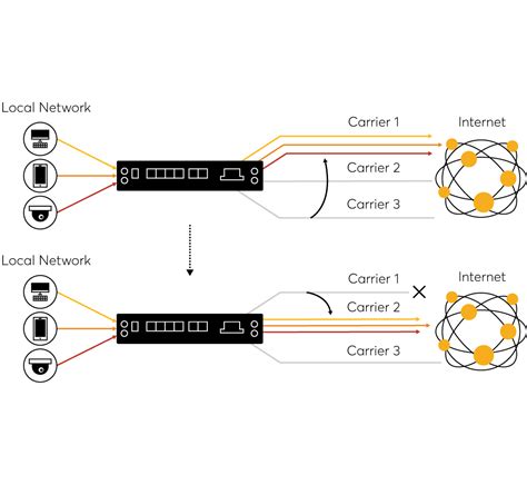 Load Balancing Methods And Algorithms Peplink
