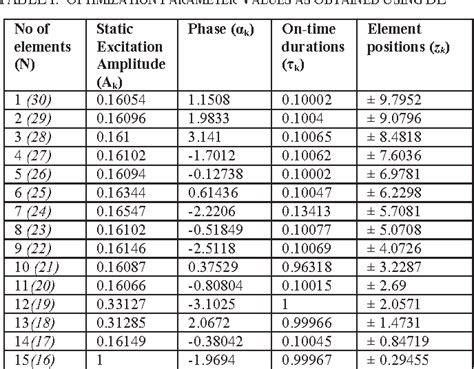 Table I From Synthesis Of Flat Top Power Pattern In Time Modulated Unequally Spaced Linear