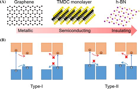 Typical 2d Materials And The Band Alignment A Typical 2d Materials Download Scientific