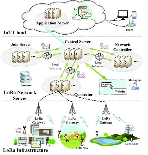 Illustration Of Lora Network Architecture Download Scientific Diagram