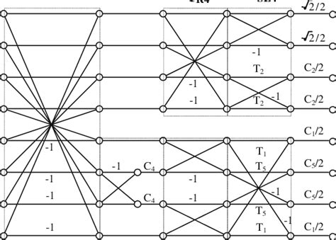 Signal Flow Graph Of 1 D Forward Dct Download Scientific Diagram