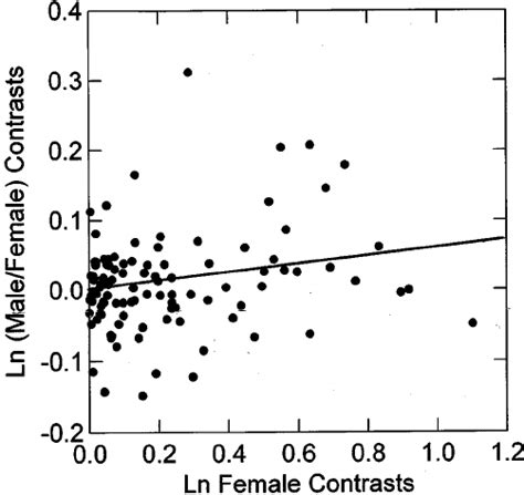 the independent contrasts analysis for 105 primate species with
