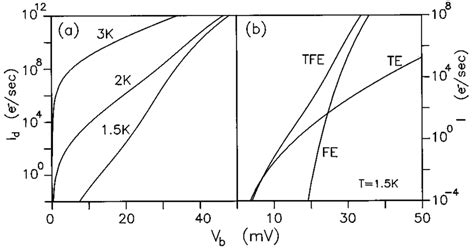 Dark Current Voltage Characteristics A Results At Different