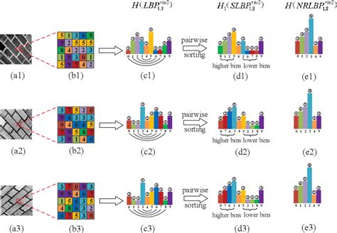 Figure 2 From First And Second Order Sorted Local Binary Pattern Features For Grayscale