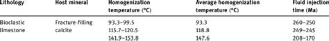 Measures Of Inclusion Homogenization Temperature Download Scientific