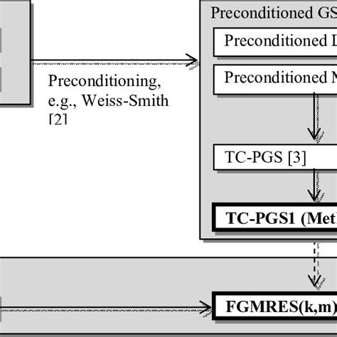 Time Integration Methods Download Scientific Diagram
