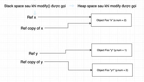 Cơ Chế Pass By Value Và Pass By Reference Trong Java Deft Blog