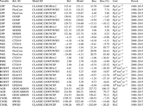 Globally Summed Mean Values And Corresponding Biases Download
