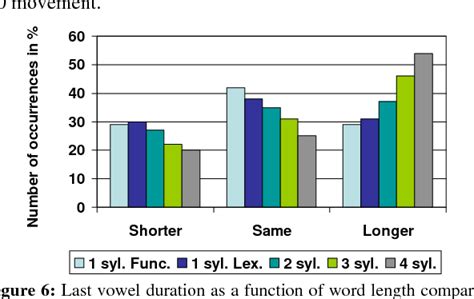 Figure 6 From How Far Can Prosodic Cues Help In Word Segmentation