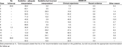 Reasons For Recommending A Particular Interval For Follow Up Colonoscopy Download Table